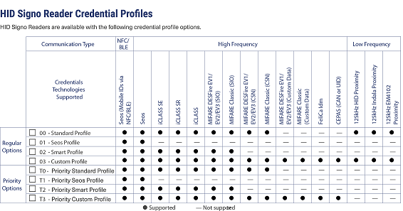 HID® Signo™ Keypad Reader 20K